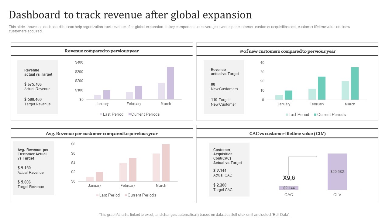 Dashboard To Track Revenue After Global Expansion Ppt PowerPoint ...