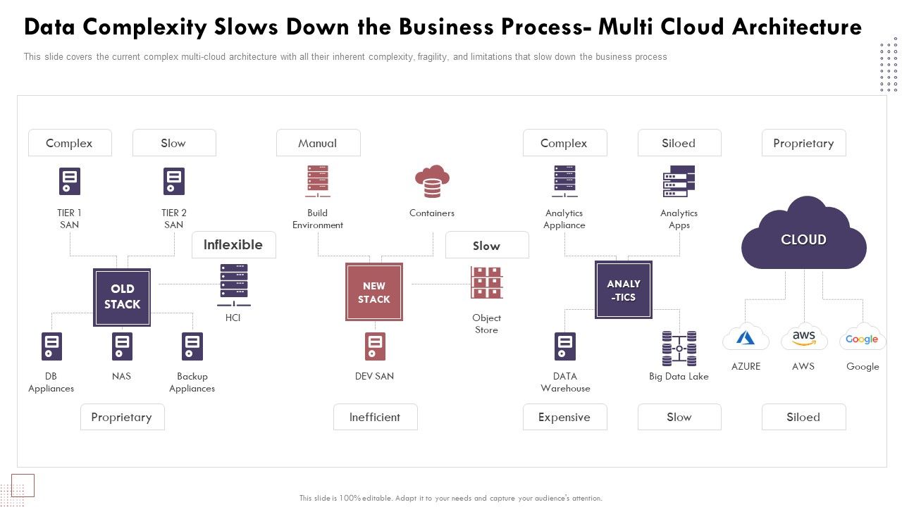 Data Complexity Slows Down The Business Process Multi Cloud Architecture Designs Pdf