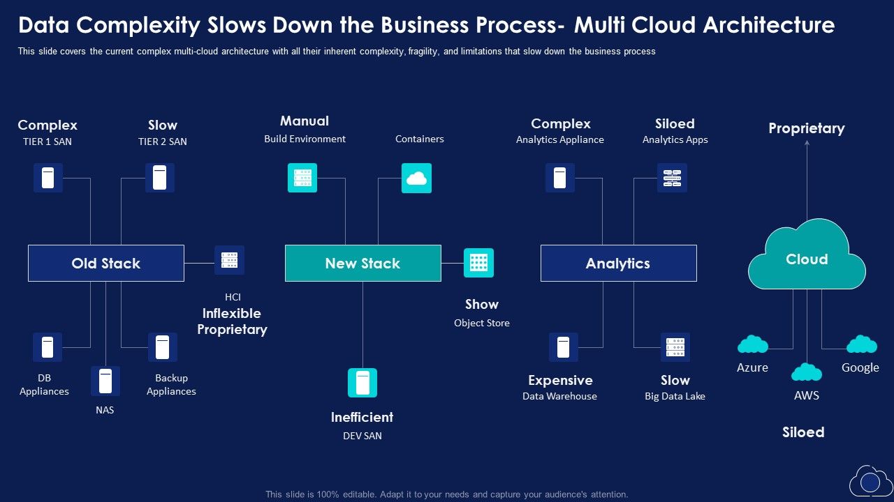 Data Complexity Slows Down The Business Process Multi Cloud Architecture Portrait Pdf