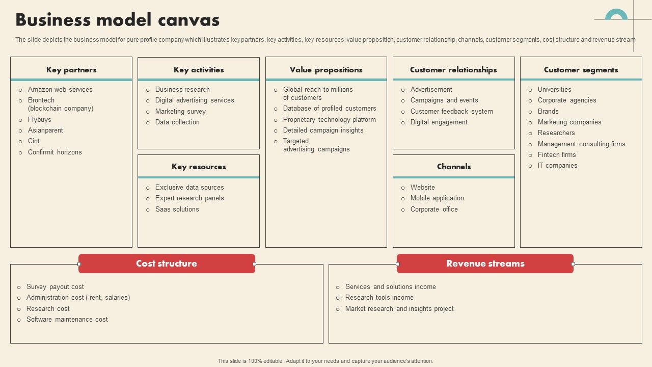 Professional Business Model Design And Business Model Creation