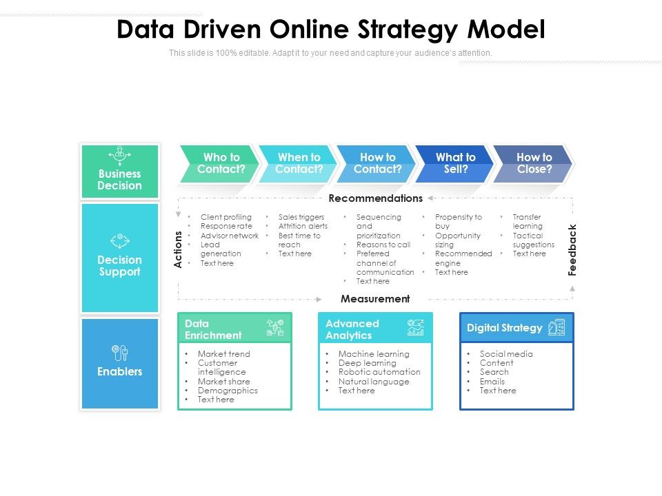 Data Driven Online Strategy Model Ppt PowerPoint Presentation Gallery Portrait PDF