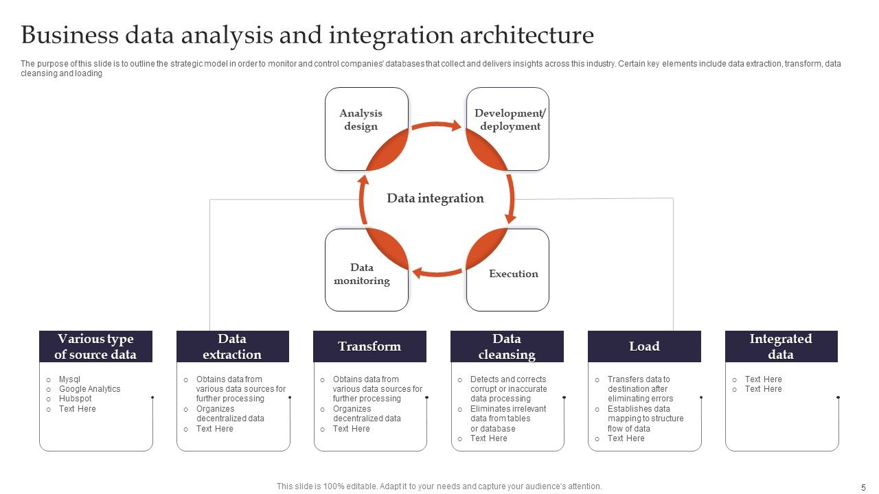 Data Integration Architecture Ppt PowerPoint Presentation Complete Deck With Slides