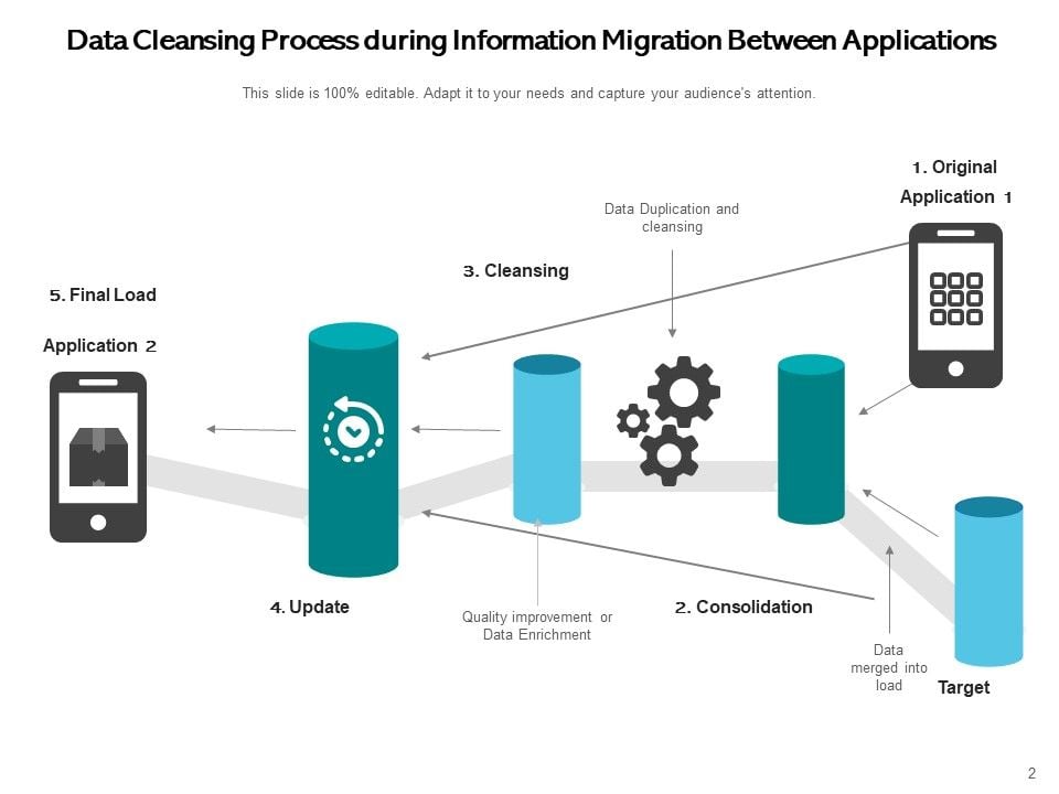 Data Migration Data Cleansing Process Ppt PowerPoint Presentation ...
