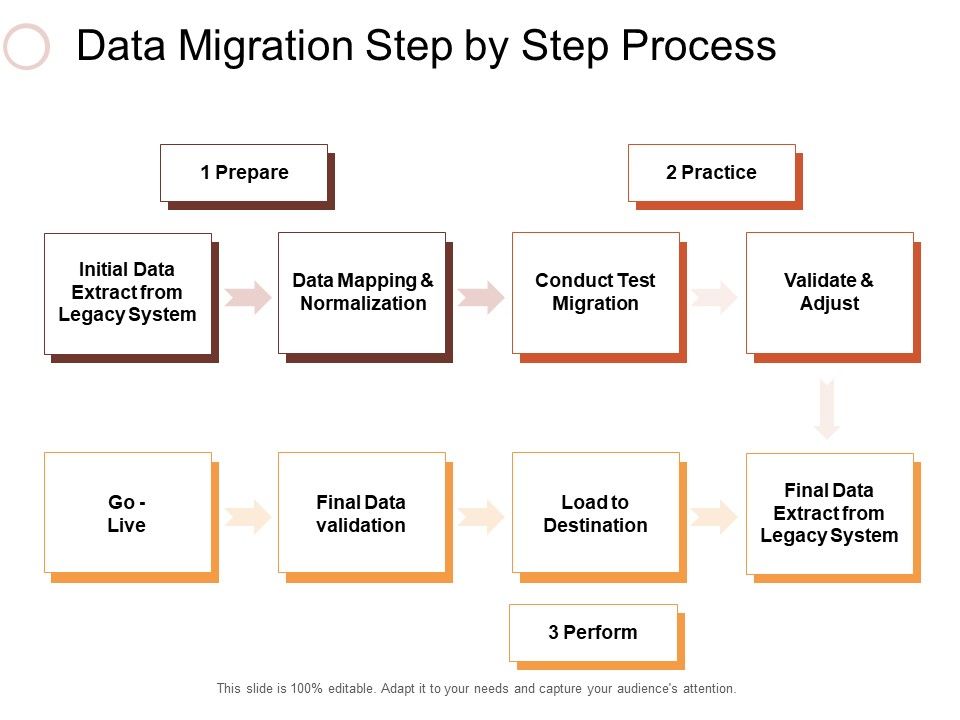 Data Migration Step By Step Process Ppt PowerPoint Presentation Show Styles