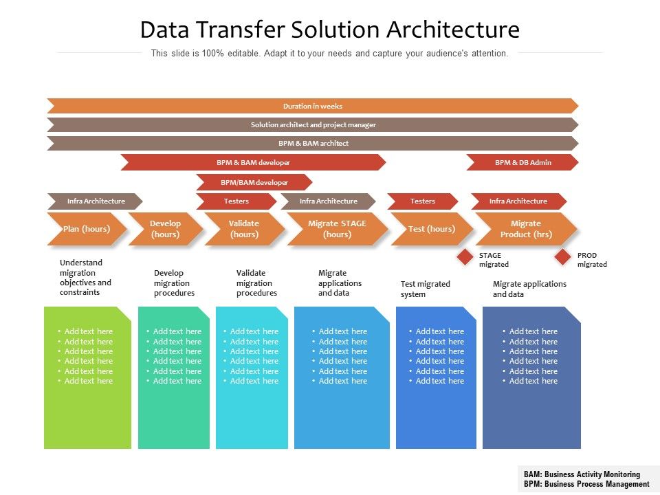 Data Transfer Solution Architecture Ppt PowerPoint Presentation File ...