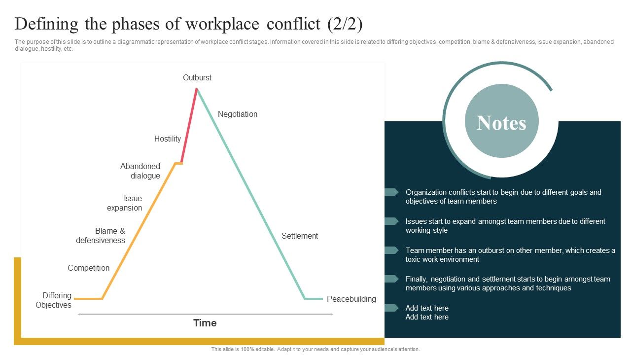 Defining The Phases Of Workplace Conflict Managing Organizational ... Defining The Phases Of Workplace Conflict Managing Organizational ...