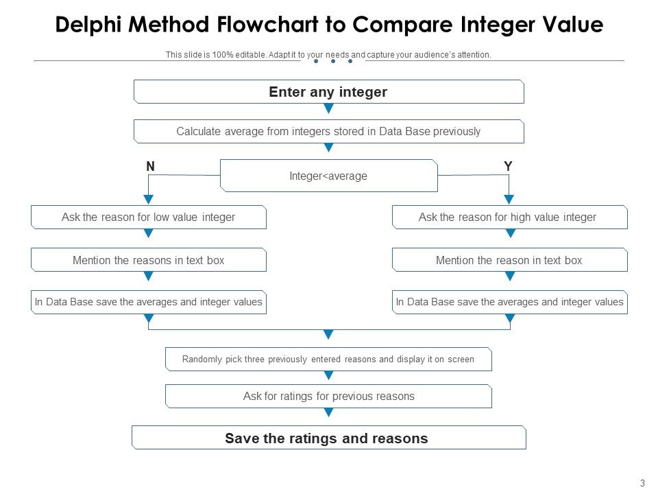 Delphi Technique Integer Value Transitional Summary Panel Evaluation