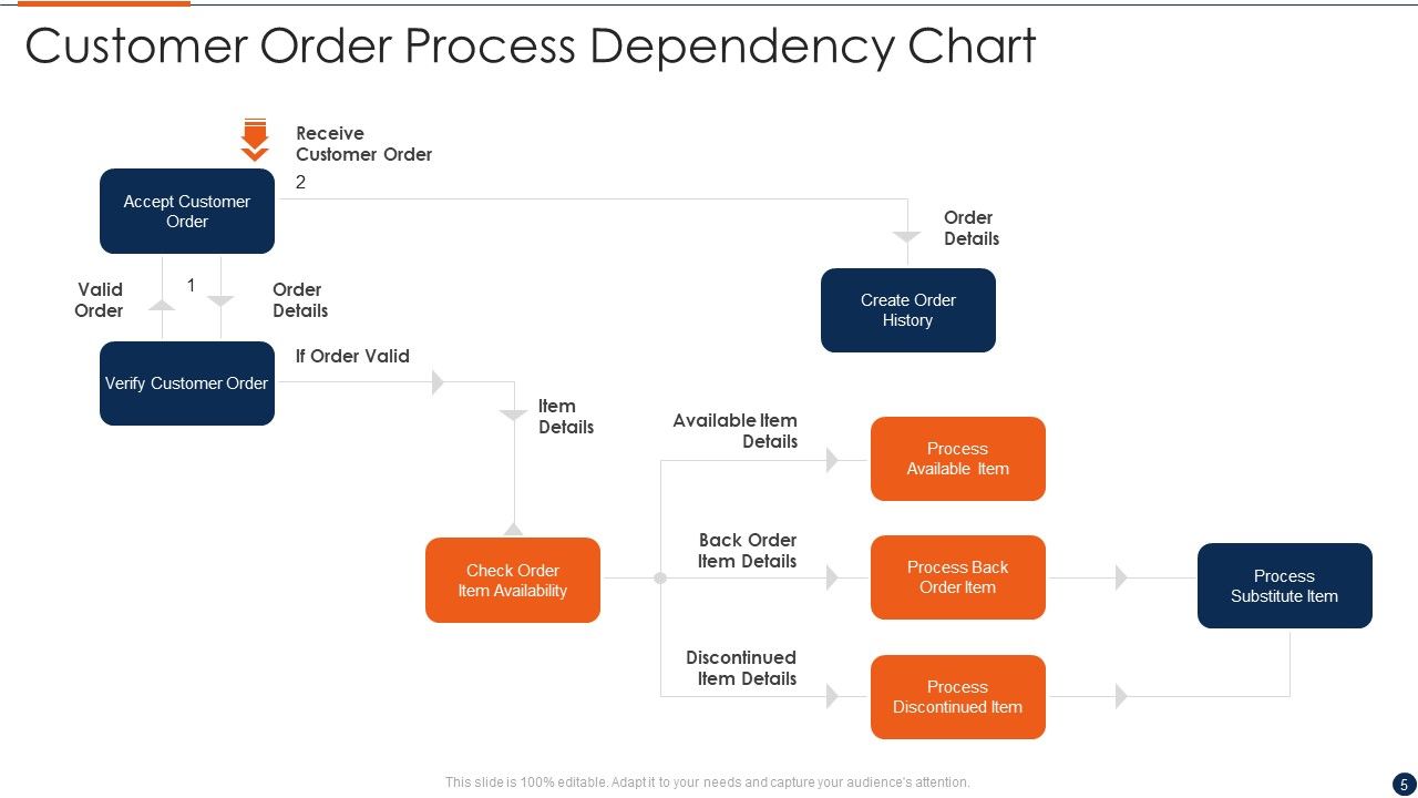 Dependency Chart Ppt Powerpoint Presentation Complete Deck With Slides