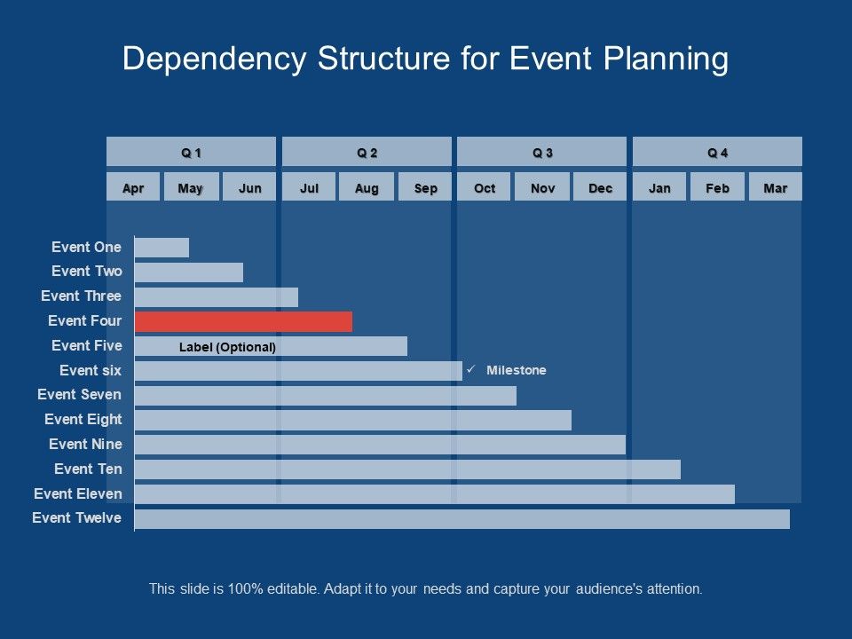 Dependency Structure For Event Planning Ppt Powerpoint Presentation
