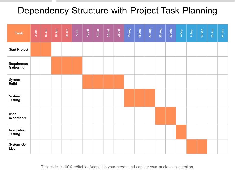 Dependency Structure With Project Task Planning Ppt PowerPoint Presentation Infographics ...