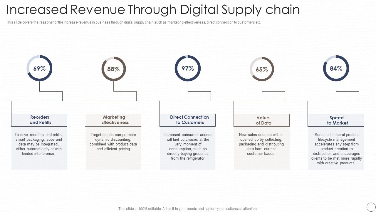 Deploying Automation In Logistics And Supply Chain Increased Revenue