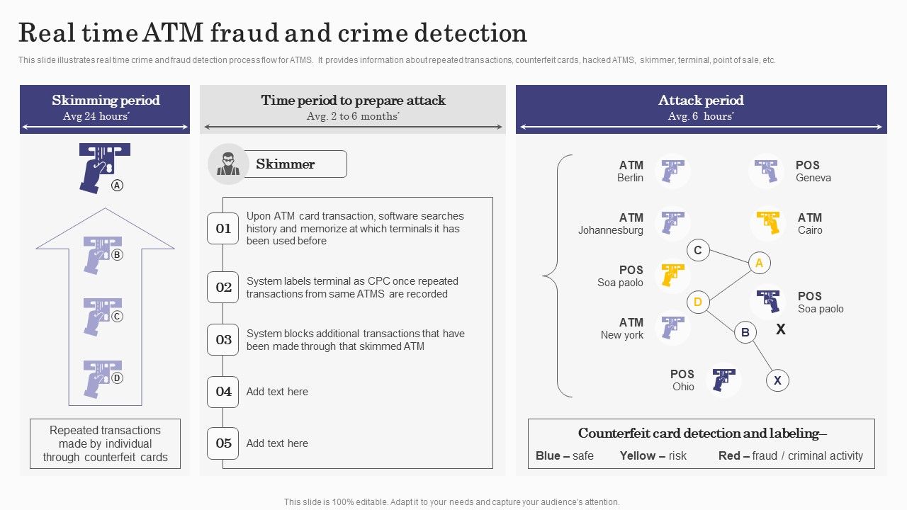 Deploying Banking Transaction Real Time Atm Fraud And Crime Detection