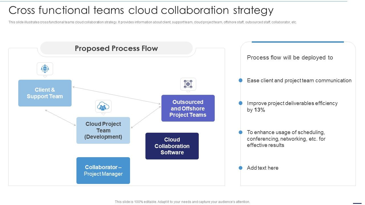 Deploying Cloud Technology Cross Functional Teams Cloud Collaboration Strategy Ppt Outline ...