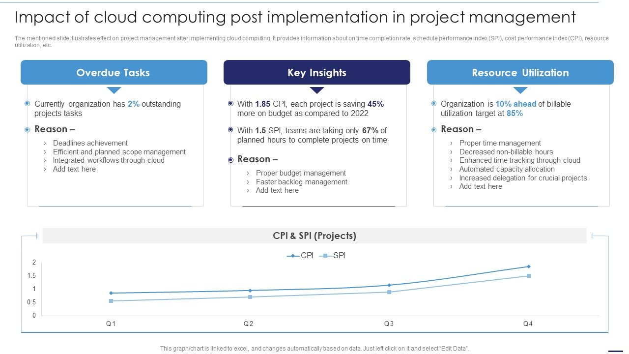 Deploying Cloud Technology Impact Of Cloud Computing Post Implementation In Project Management ...