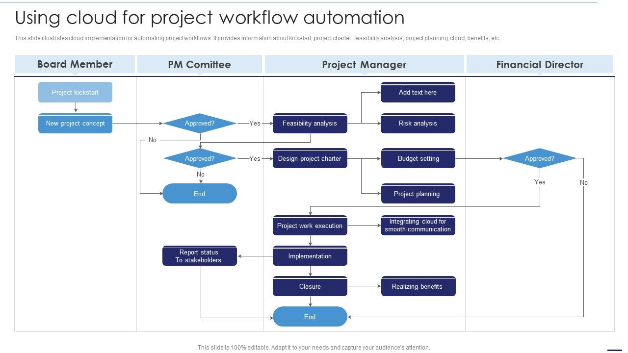 Deploying Cloud Technology Using Cloud For Project Workflow Automation