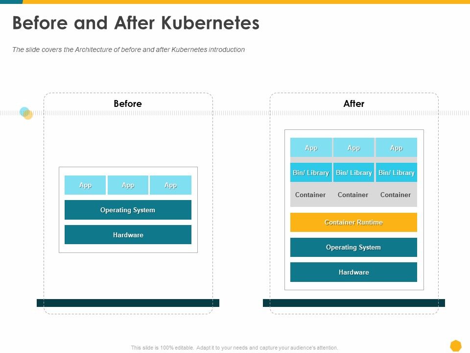 Deploying Docker Container And Kubernetes Within Organization Before