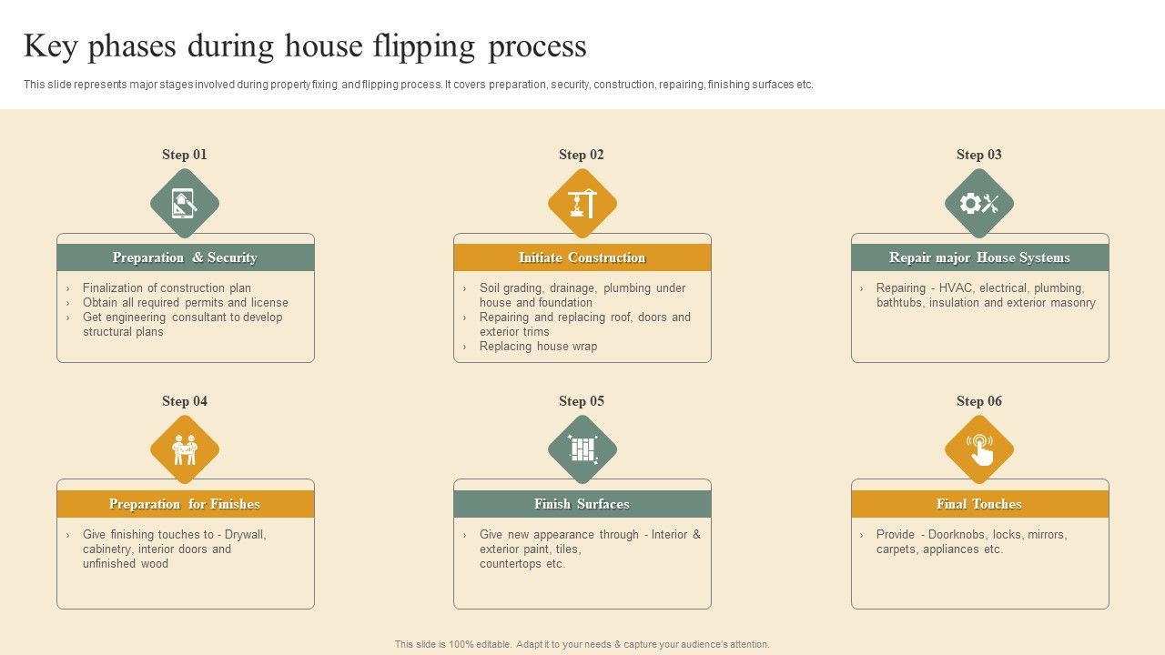 Deploying House Flipping Business Plan Key Phases During House Flipping ...