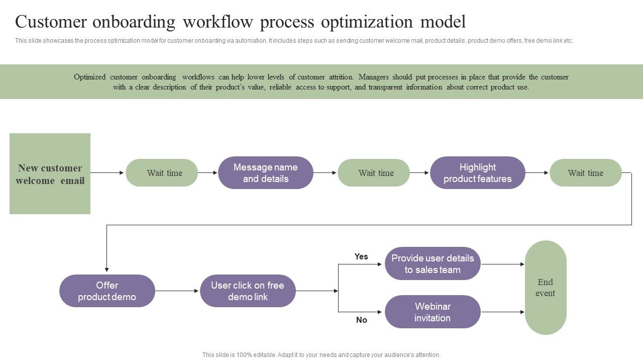 Deployment Of Process Automation To Increase Organisational Performance Customer Onboarding ...