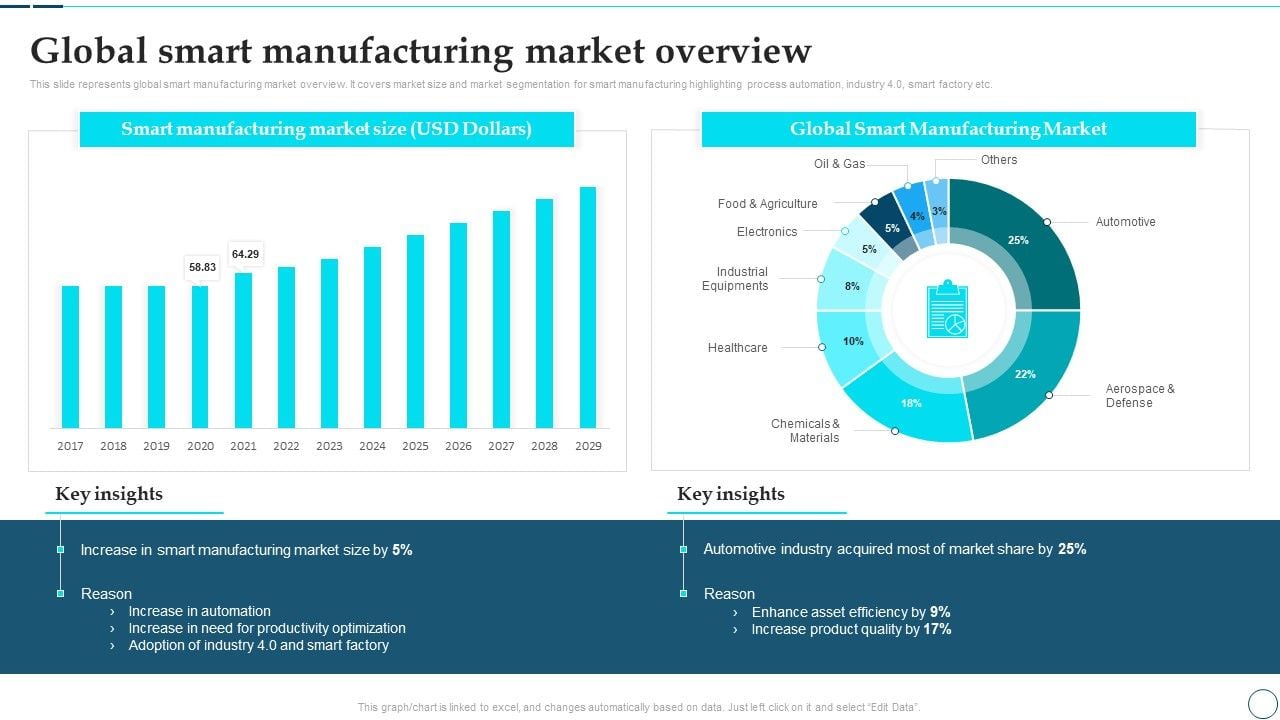 Deployment Of Smart Factory Solutions Global Smart Manufacturing Market ...