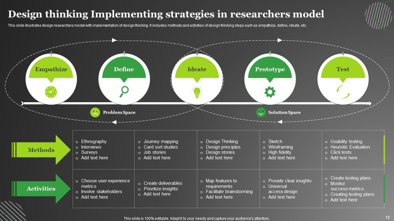 Design Thinking Implementation Strategies Ppt Powerpoint Presentation