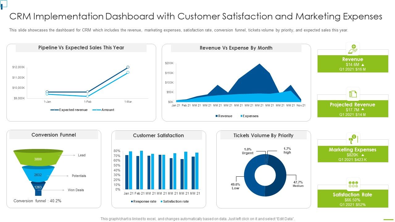 Designing And Deployment Crm Implementation Dashboard With Customer