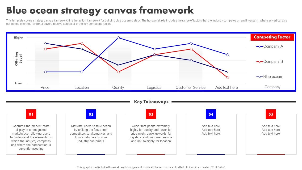 Detailed Analysis Of Red Ocean Vs Blue Ocean Approach Blue Ocean Strategy Canvas Framework