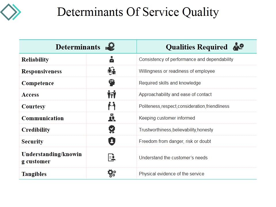 Determinants Of Service Quality Ppt PowerPoint Presentation Visual Aids ... Determinants Of Service Quality Ppt PowerPoint Presentation Visual Aids ...