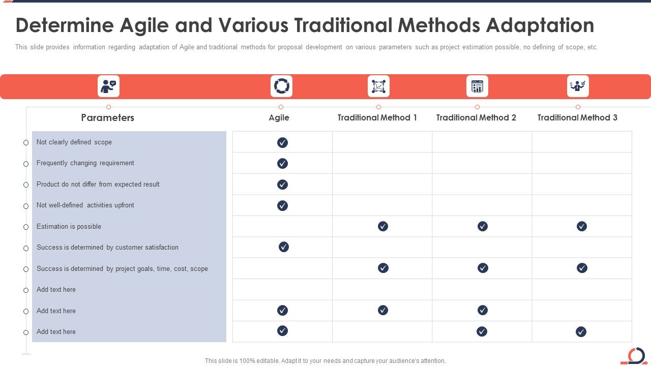 Determine Agile And Various Traditional Methods Adaptation Developing Fixed Bid Projects Using