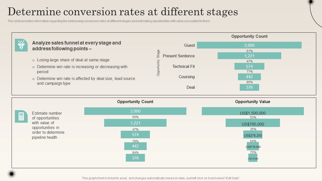 Determine Conversion Rates At Different Stages Improving Distribution
