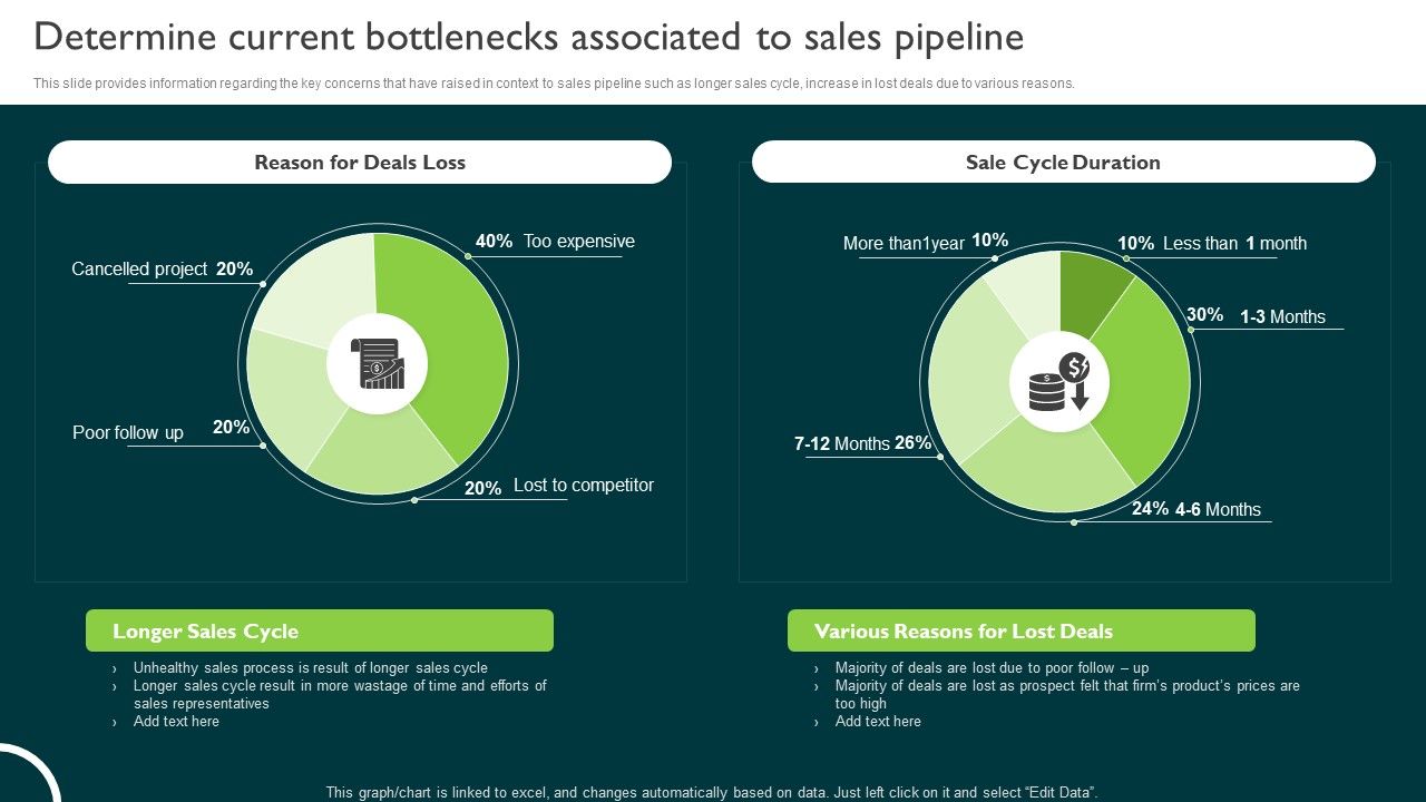 Determine Current Bottlenecks Associated To Sales Pipeline Managing ...