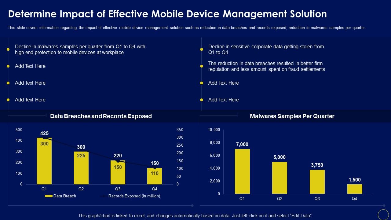 Determine Impact Of Effective Mobile Device Management Solution Business Mobile Device Security