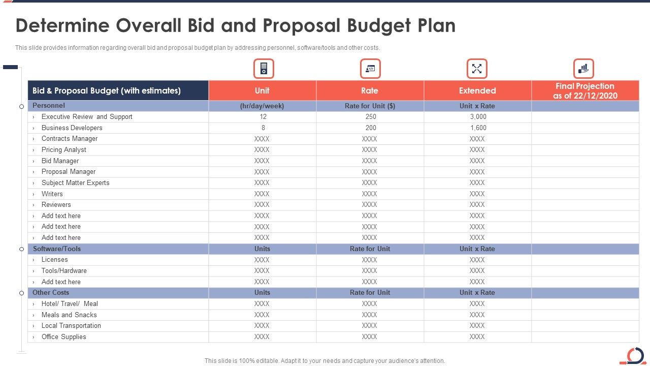 Determine Overall Bid And Proposal Budget Plan Developing Fixed Bid Projects Using Agile It