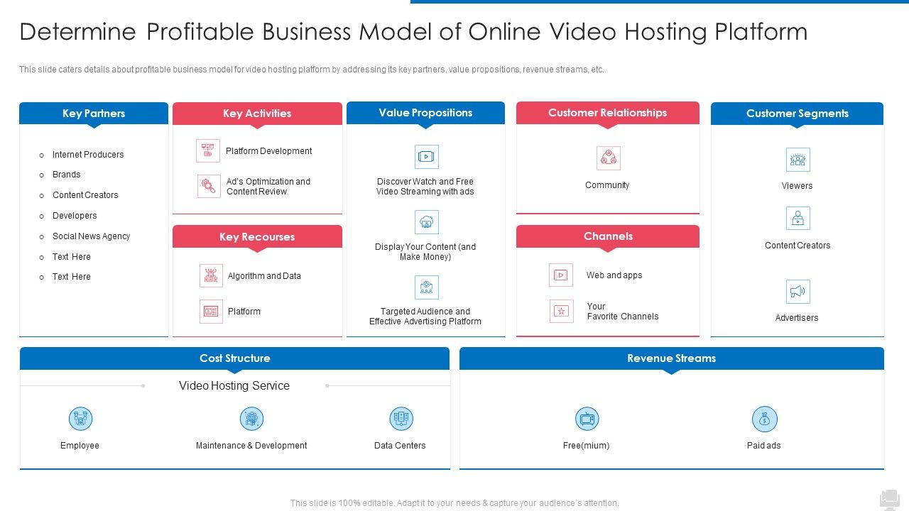 Determine Profitable Business Model Of Online Video Hosting Platform