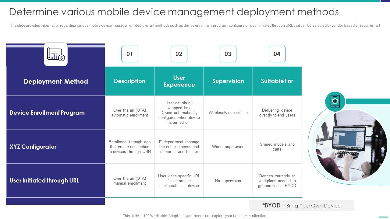 Determine Various Mobile Device Management Deployment Methods Mobile