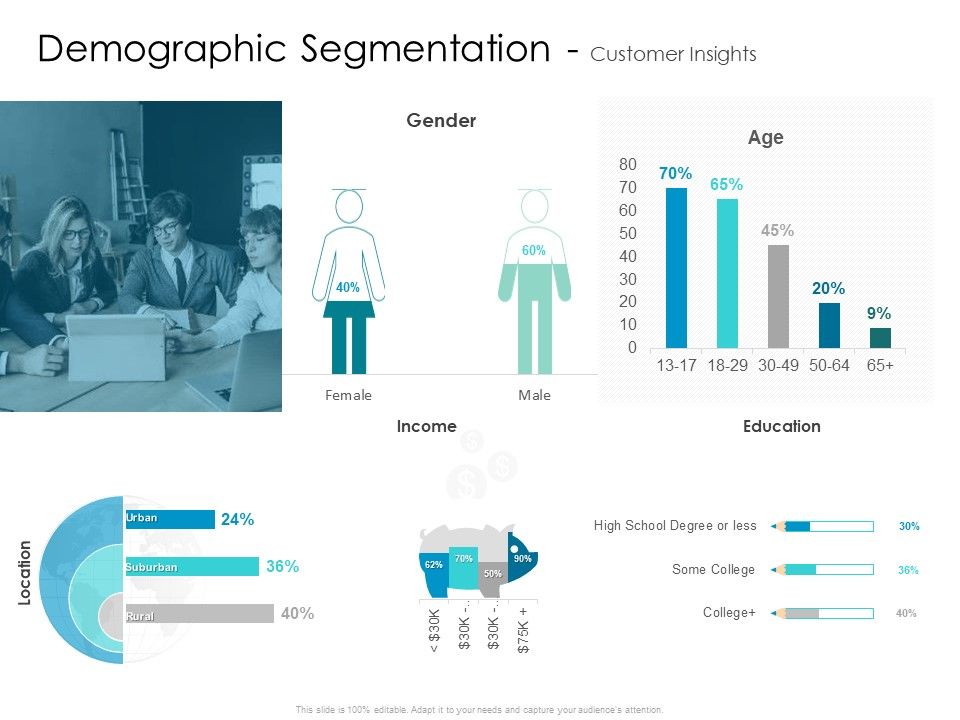 Developing New Sales And Marketing Strategic Approach Demographic Segmentation And Customer