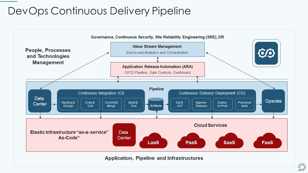 Development And Operations Pipeline It Devops Continuous Delivery Pipeline Microsoft Pdf