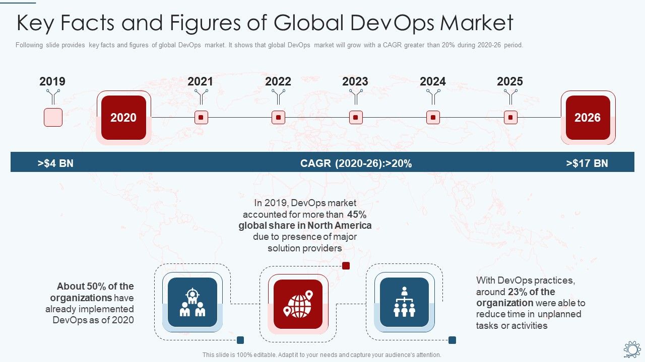 Development And Operations Pipeline IT Key Facts And Figures Of Global Devops Market ...