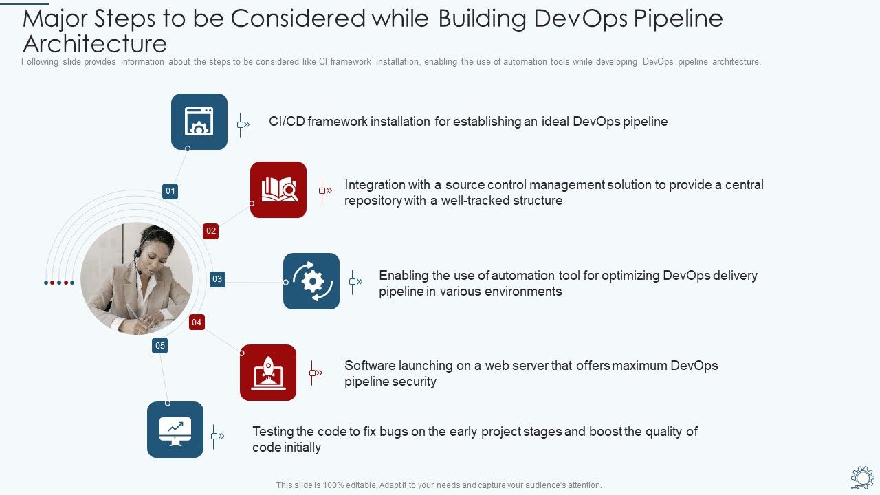 Development And Operations Pipeline IT Major Steps To Be Considered ...