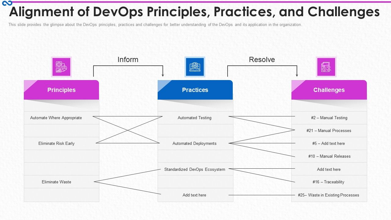 Development And Operations Procedure IT Alignment Of Devops Principles Practices And Challenges ...