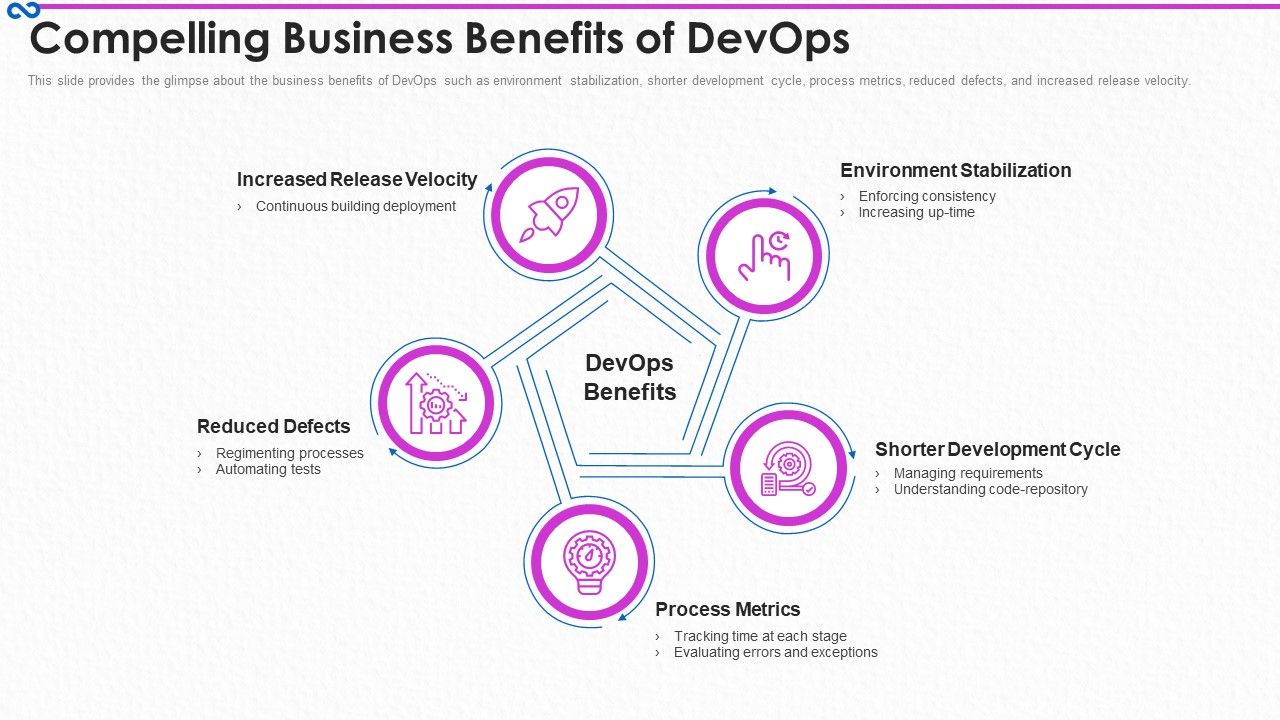 Development And Operations Procedure IT Compelling Business Benefits Of ... Development And Operations Procedure IT Compelling Business Benefits Of ...