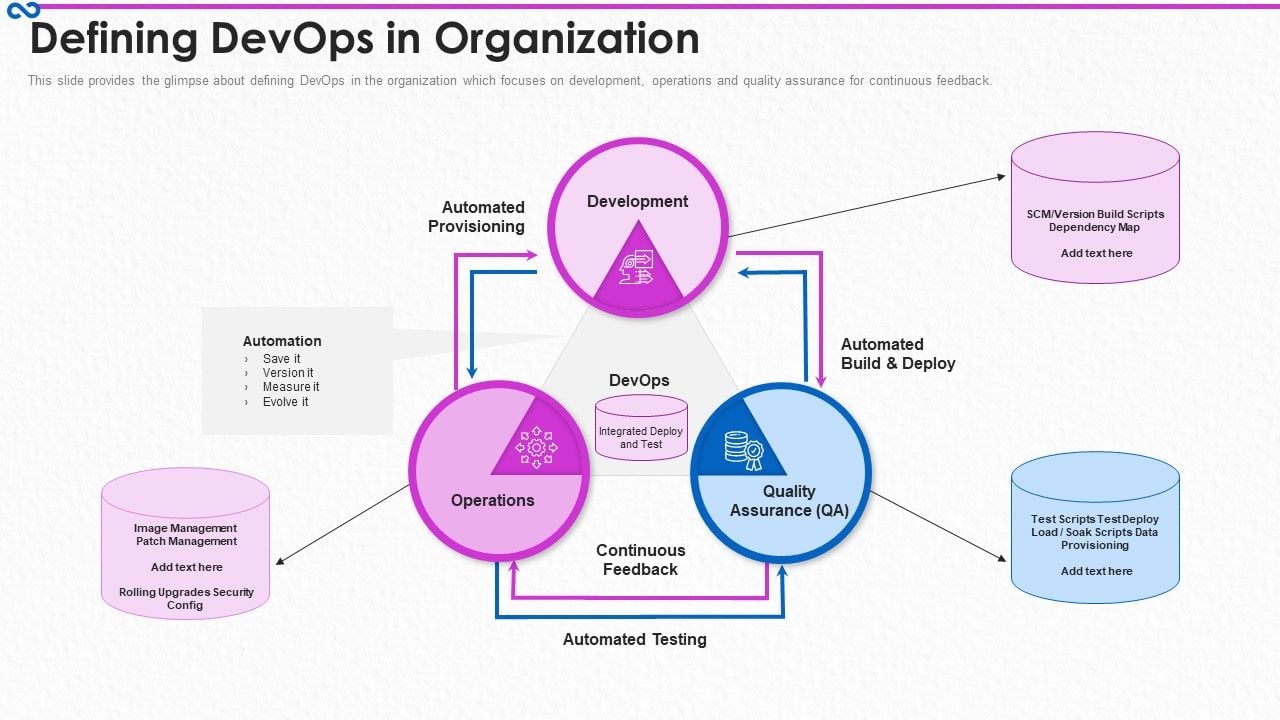 Development And Operations Procedure IT Defining Devops In Organization Ide