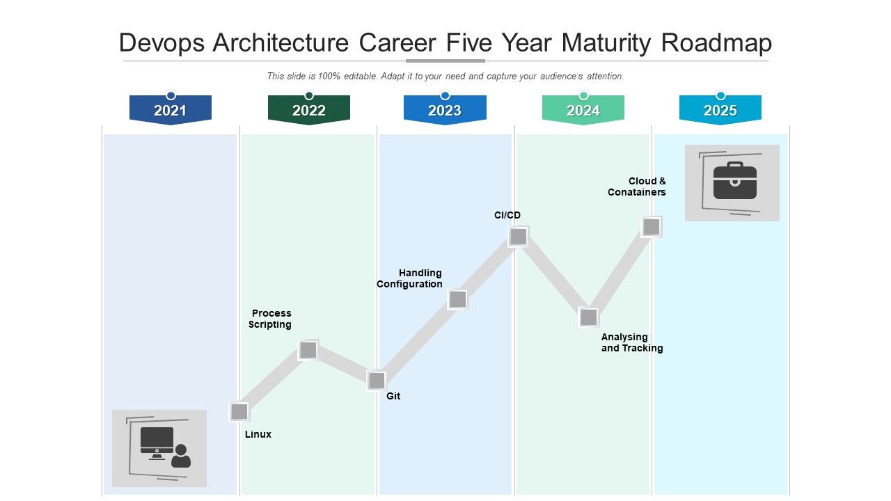Devops Architecture Career Five Year Maturity Roadmap Download Devops Architecture Career Five Year Maturity Roadmap Download
