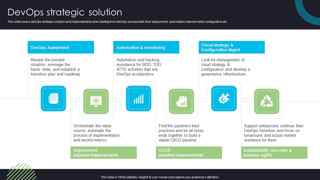 Devops Deployment And Transformation Services Advisory Devops Strategic ... Devops Deployment And Transformation Services Advisory Devops Strategic ...