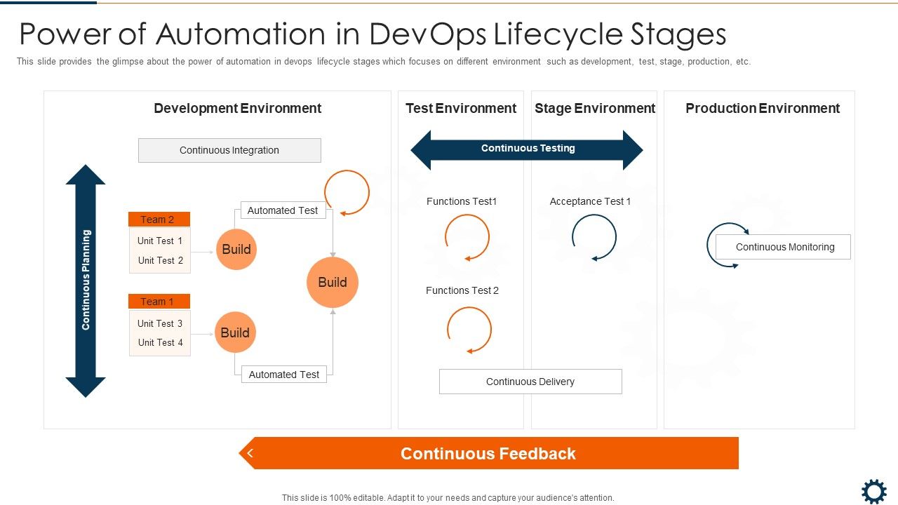 Devops Robotization It Power Of Automation In Devops Lifecycle Stages