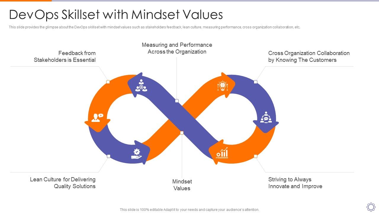 Devops Skillset With Mindset Valuesdevops Engineer Capabilities Ppt Slides Portfolio PDF
