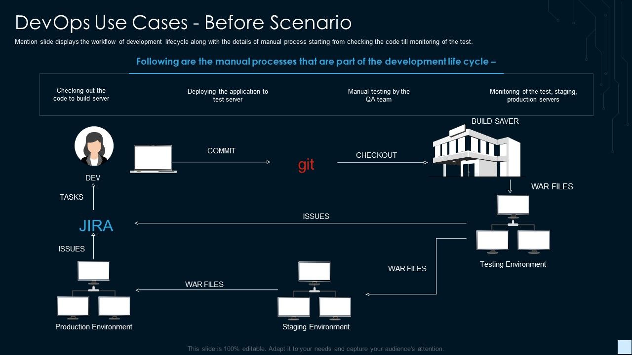 Devops Strategy Development Report It Devops Use Cases Before Scenario