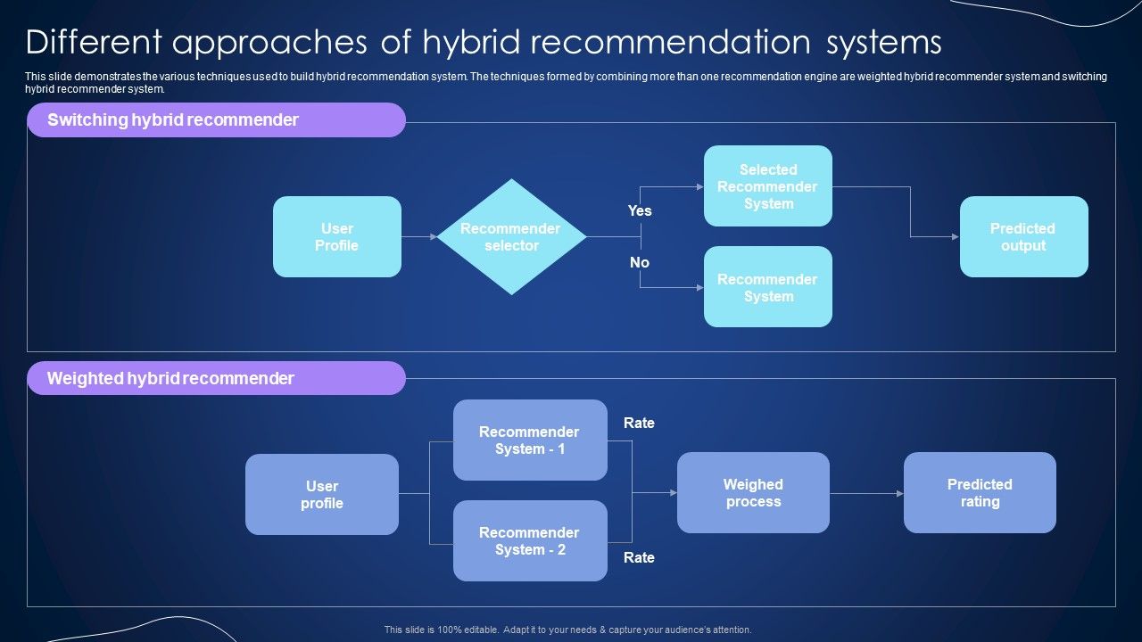 Different Approaches Of Hybrid Recommendation Systems Integrating ... Different Approaches Of Hybrid Recommendation Systems Integrating ...
