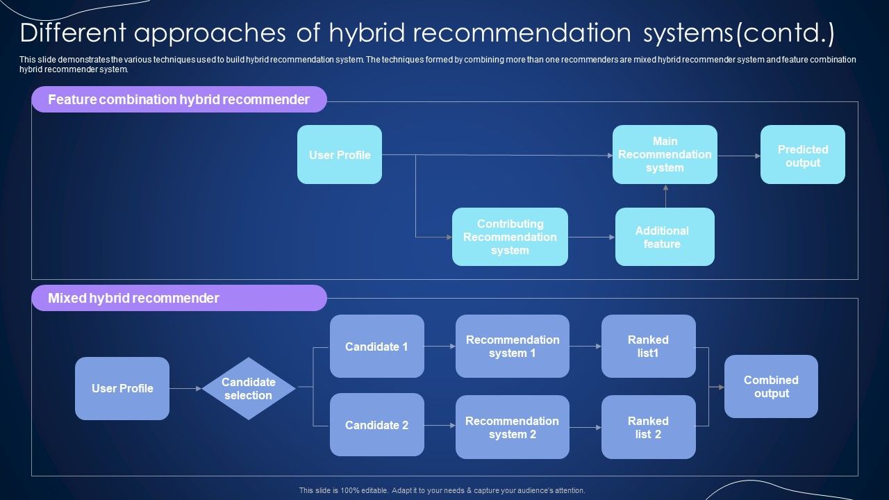 Different Approaches Of Hybrid Recommendation Systems Integrating ...