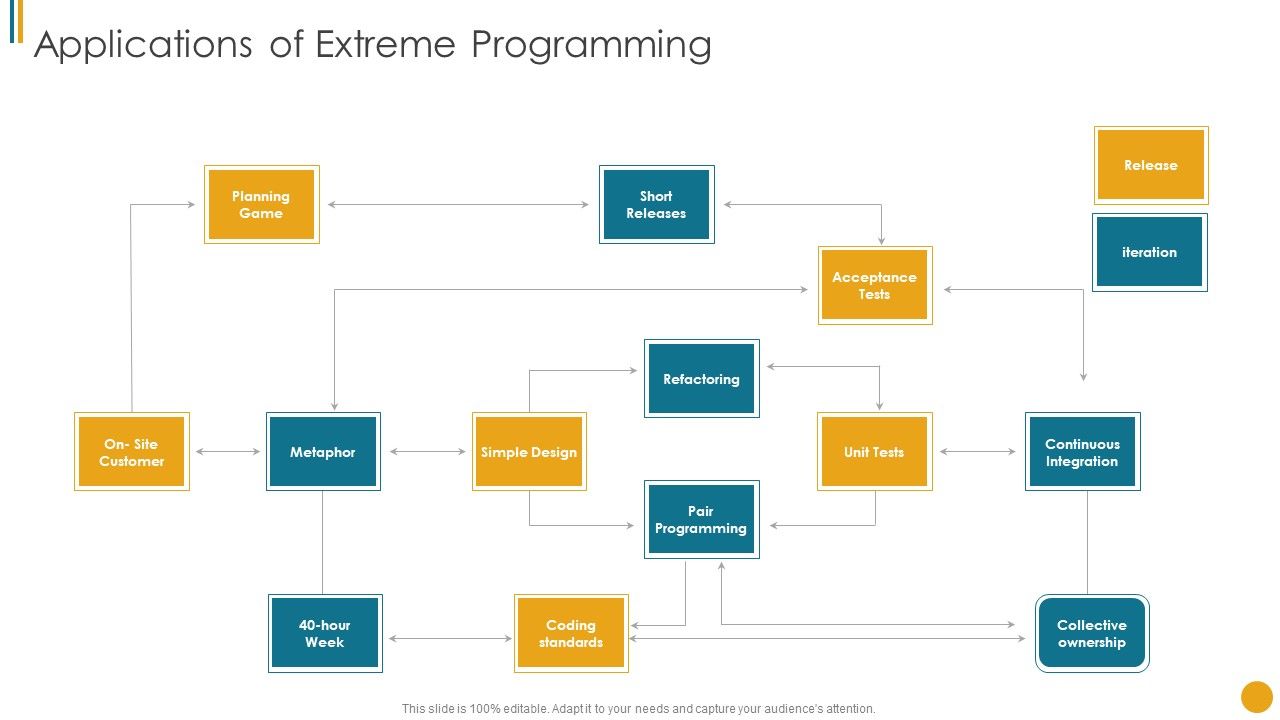 Different Scrum Approaches Applications Of Extreme Programming Template PDF