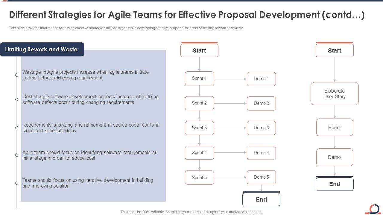 Different Strategies For Agile Teams For Effective Proposal Development Contd Developing Fixed